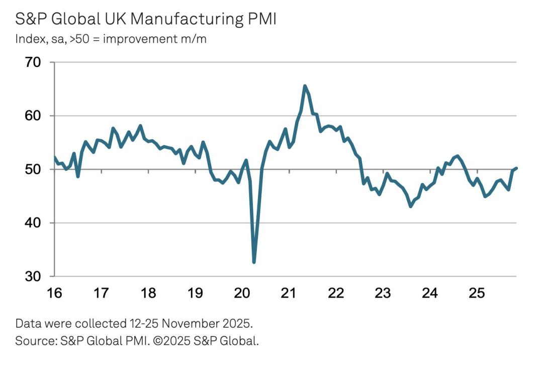 S&P Global: UK Manufacturing PMI edges into expansion territory - UK ...
