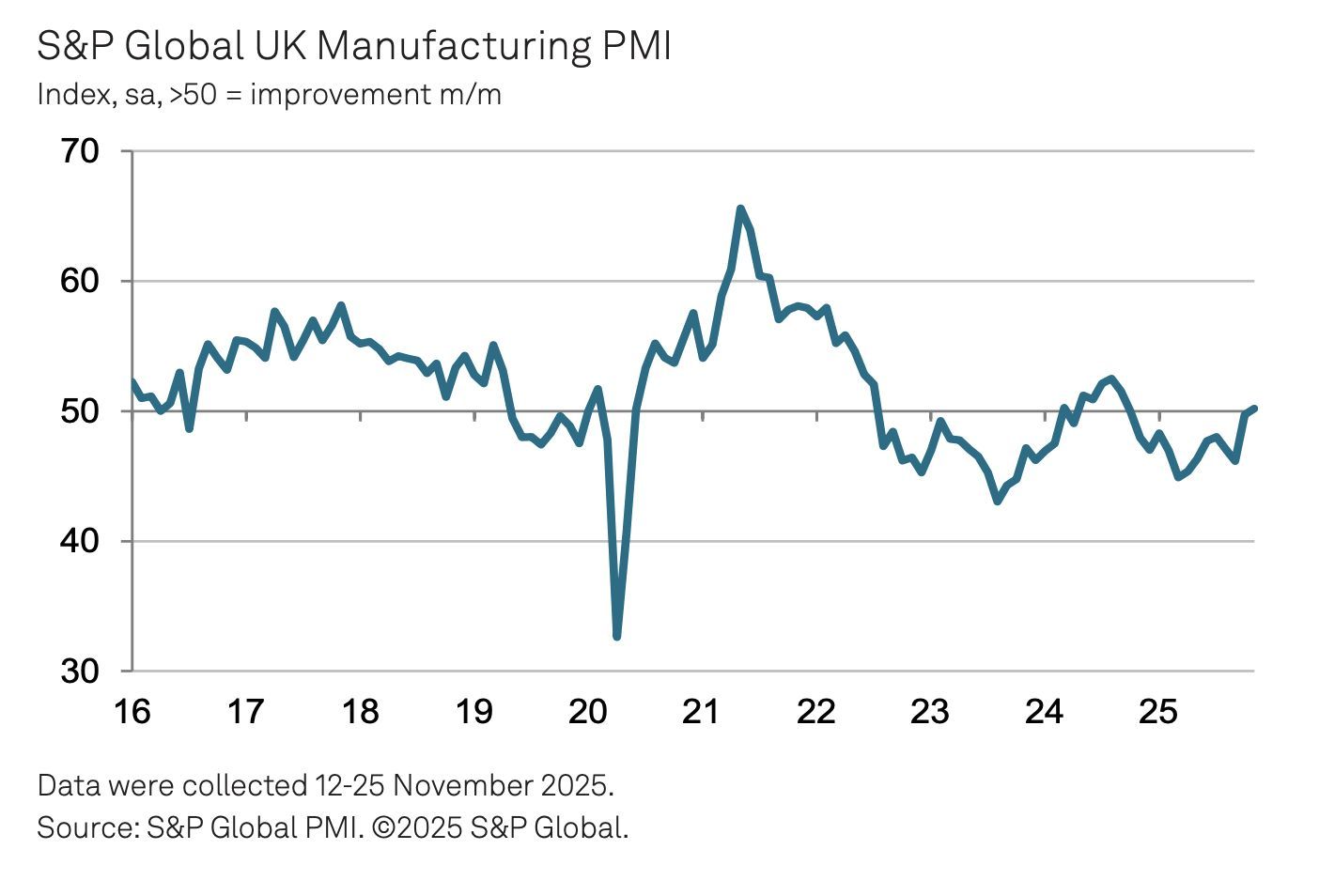 S&P Global: UK Manufacturing PMI edges into expansion territory - UK ...