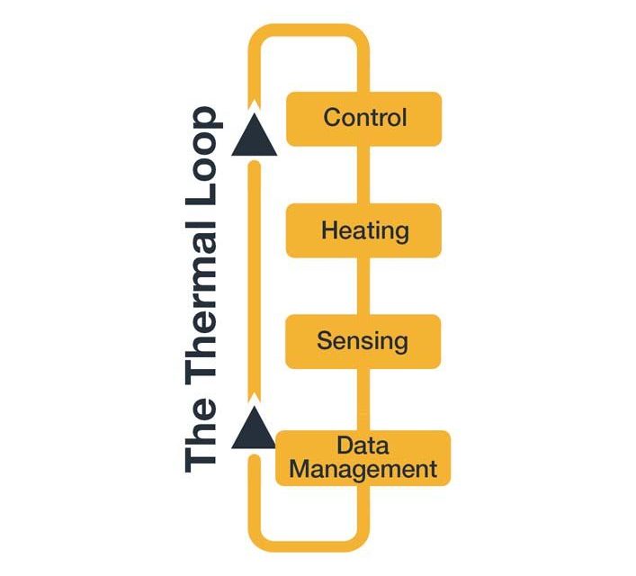 Understanding the thermal loop - UK Manufacturing